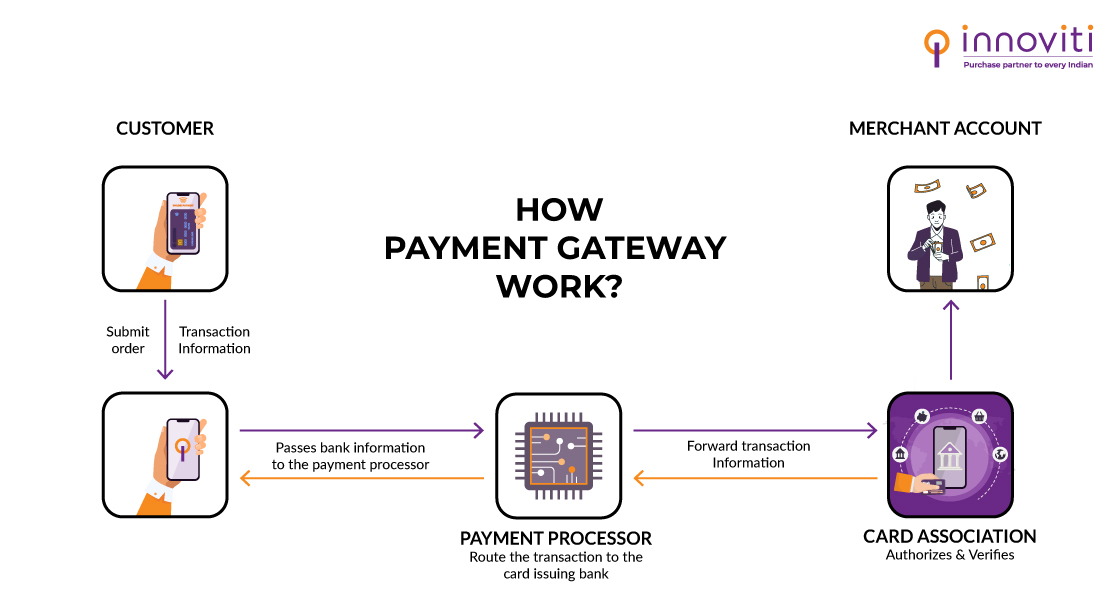 Payment Aggregator vs Payment Gateway? - Innoviti